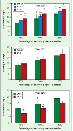 scientific study: Life span of worker honeybees reared in colonies kept ...